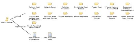 role asset controller