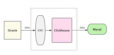 借助clickhouse Jdbc实现oracle数据迁移到mysql（脚本版）clickhouse连接oracle Csdn博客