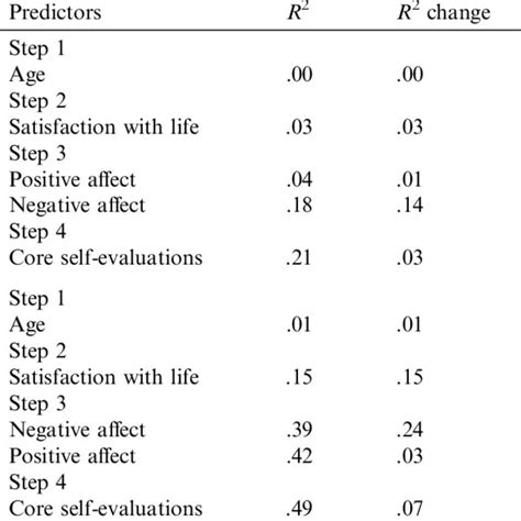 Pdf Do The Core Self Evaluations Moderate The Relationship Between Subjective Well Being And