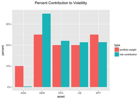 Asset Contribution To Portfolio Volatility R Bloggers