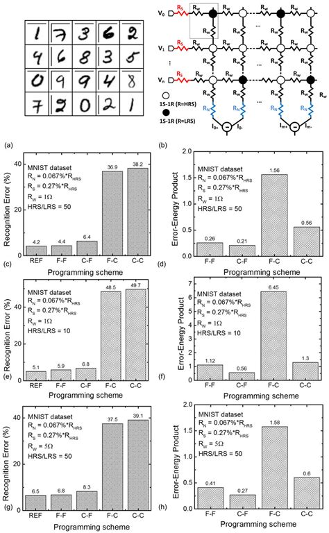 A The Mnist Vectors B The Binary Memristor Crossbar With R S R N Download Scientific
