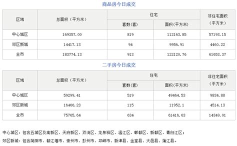市场成交｜12月29日成都成交新房913套，二手房634套腾讯新闻