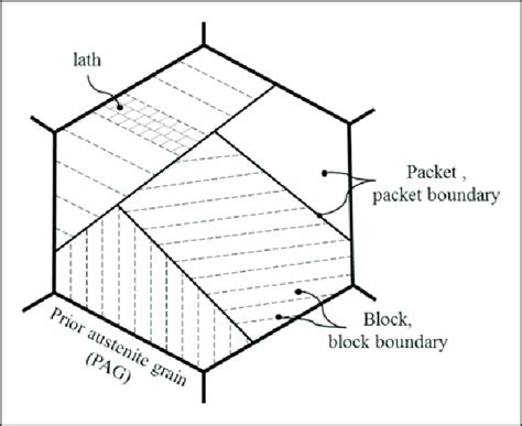 Schematic Illustration Of The Hierarchical Microstructure In 9cr 1mo
