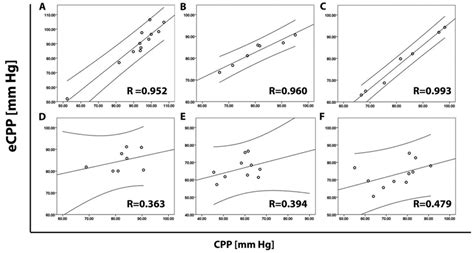 Examples Of Individual Correlations Between Cpp And Ecpp Each Graph