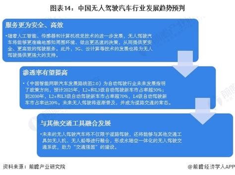 预见2024：《2024年中国无人驾驶汽车行业全景图谱》 附市场规模、竞争格局和发展前景等 腾讯新闻