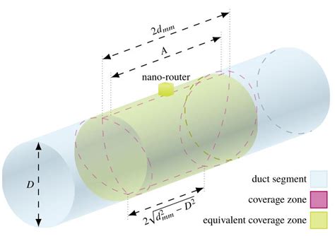 Illustration Of Flow Guided Nano Network 54 Download Scientific Diagram