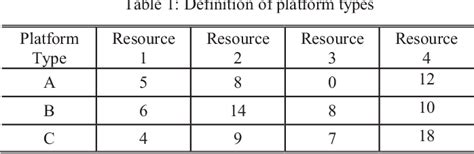 Table 1 From A Heuristic Algorithm For Solving Resource Constrained Project Scheduling Problem