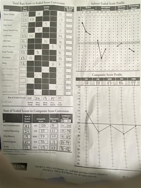 Wais Iv Interpretation Part 2 R Cognitivetesting