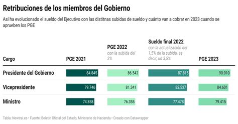 La Subida De Los Sueldos Del Gobierno Para 2023