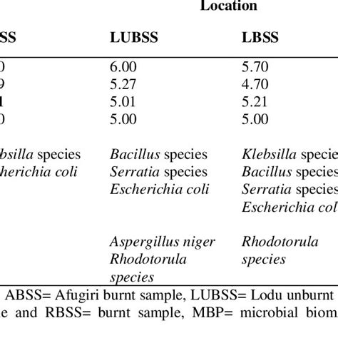 Effect Of Burning On Soil Ph Organic Matter Microbial Biomass