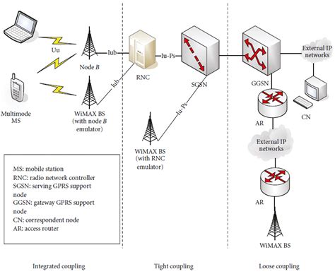 Integrated Umts Wimax System Download Scientific Diagram