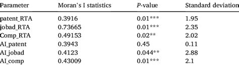 Morans I Statistic And Test For Spatial Autocorrelation Download Scientific Diagram