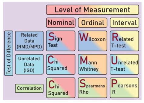 Statistical Tests Flashcards Quizlet