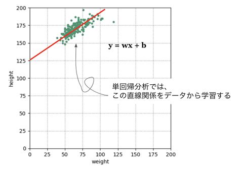 【python】単回帰分析の理論と実装をわかりやすく解説 機械学習と情報技術