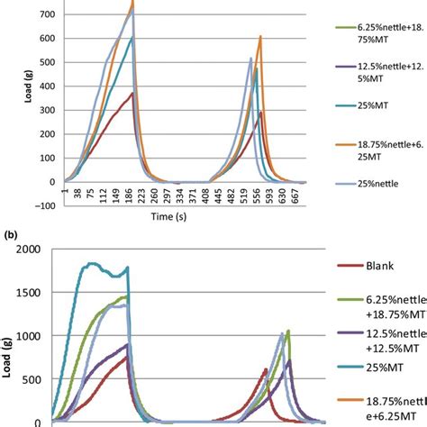 Texture Profile Analysis Tpa Of Different Samples A Day1 And B