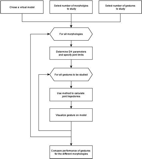 Flowchart Visualizing The Process Of The Proposed Design Methodology