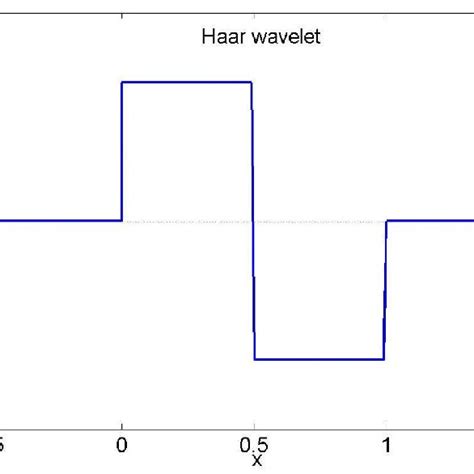 The Haar Wavelet Function Download Scientific Diagram
