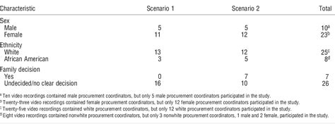 Table 1 From Roles Of Sex And Ethnicity In Procurement Coordinator