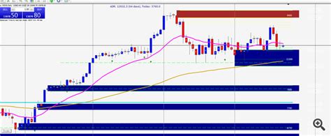 Rectangle Reader An Order To Develop The Technical Indicator At Mql5