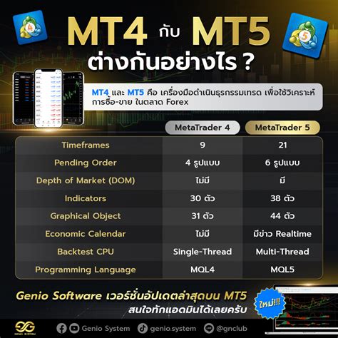 Mt4 กับ Mt5 Forex เทรดง่ายด้วยเครื่องมืออัจฉริยะ