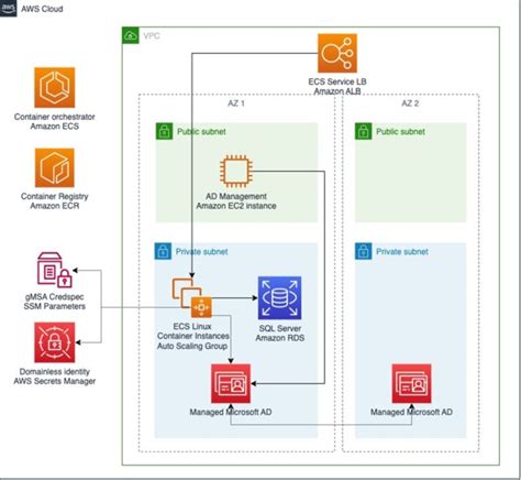 Alessandro Ponzo On Linkedin Using Windows Authentication With Gmsa On