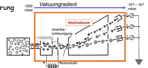 Massenspektrometrische Methoden Diagram Quizlet