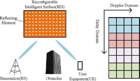 Figure 1 From A Vector Differential Coding For Hybrid Ris Aided Zero Padded Otfs Systems