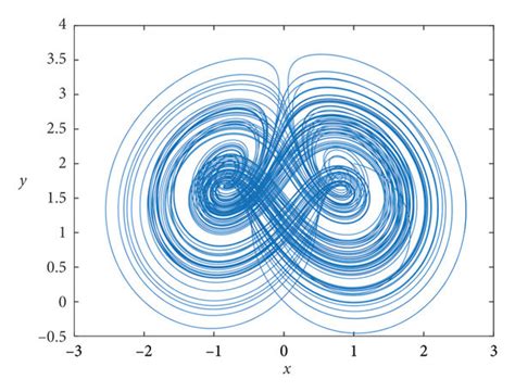 Dynamic Behavior Of Fractional Financial Chaotic Model With α 0 95 Download Scientific Diagram