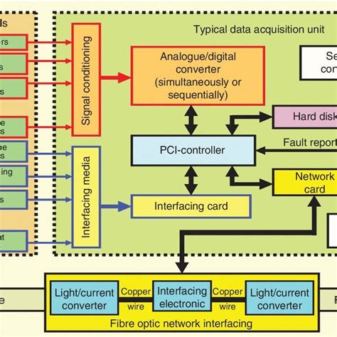Pdf Data Acquisition Transmission And Management