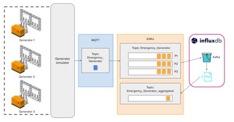 Hybrid Data Collection From The Iot Edge With Mqtt And Kafka The New Stack
