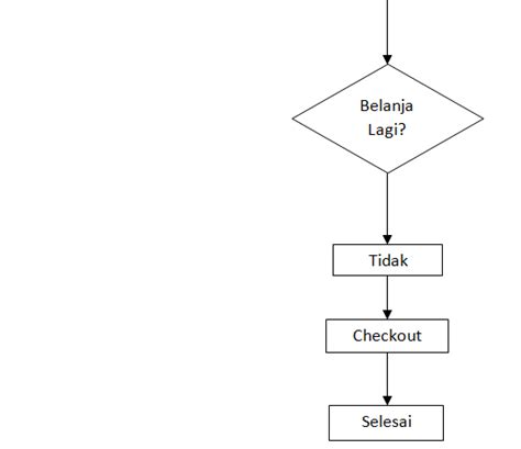 Membangun Kerangka Sistem Flowchart Webhozz Blog