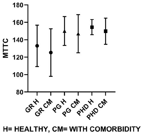 Multitasking Mean Correct Scores For Healthy Population And Comorbid Download Scientific