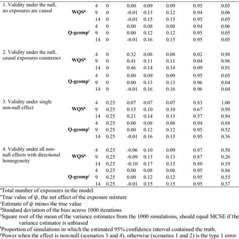 Pdf A Quantile Based G Computation Approach To Addressing The Effects Of Exposure Mixtures