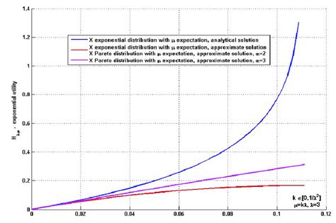 Exponential Utility In Figure 3 We Have Made Comparisons Between