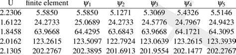 Computed Natural Frequencies For Five Modes Of Rotating Euler Bernoulli