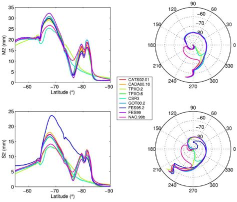 Figure 3 From Validation Of Ocean Tide Models Around Antarctica Using