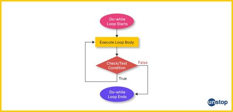 Control Statements In C A Complete Guide Examples Unstop