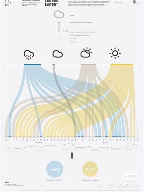 Pin by 大V柴犬 NEW PRODUCT on 设计学 Data visualization design Information visualization Data