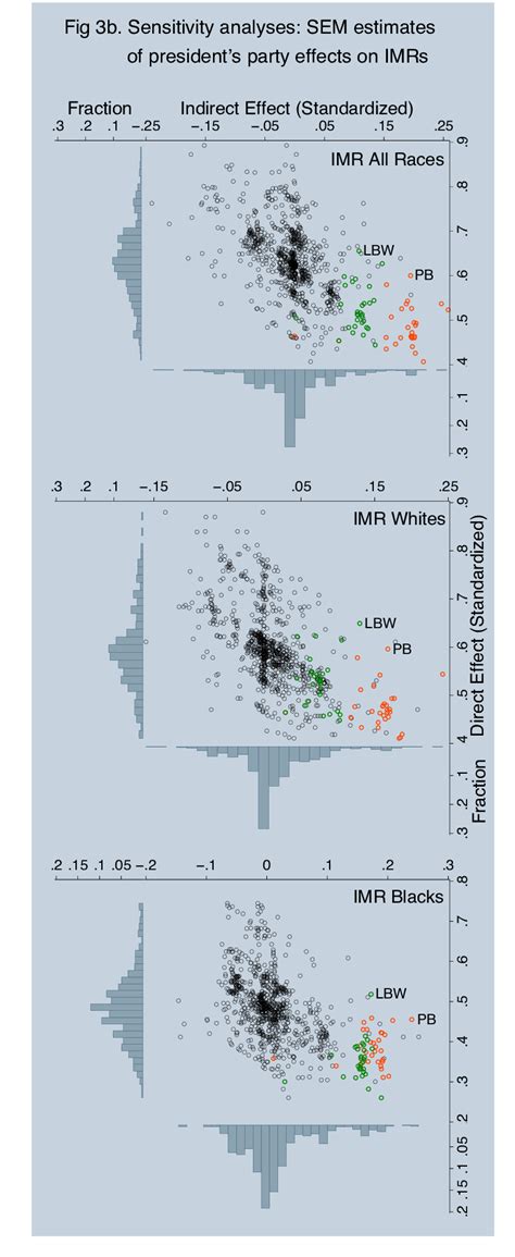 A Sensitivity Analyses Were Run On This Structural Equation Model Download Scientific Diagram