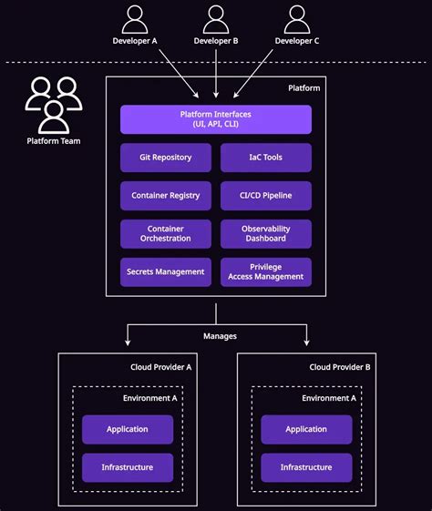 Internal Developer Platform Idp คืออะไร ทำไมบริษัทเทคโนโลยีถึงต้องมี Nopnithis Blog