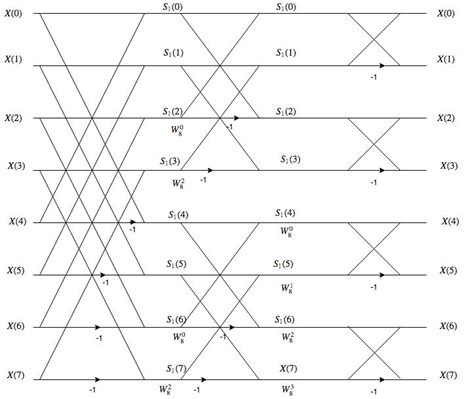 Compute The Dft Of The Sequence Xn 1 2 2 2 1 0 0 0 Using