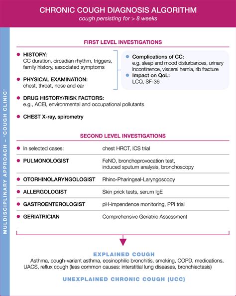 Suggested Diagnostic Algorithm For Chronic Cough Cc Acei