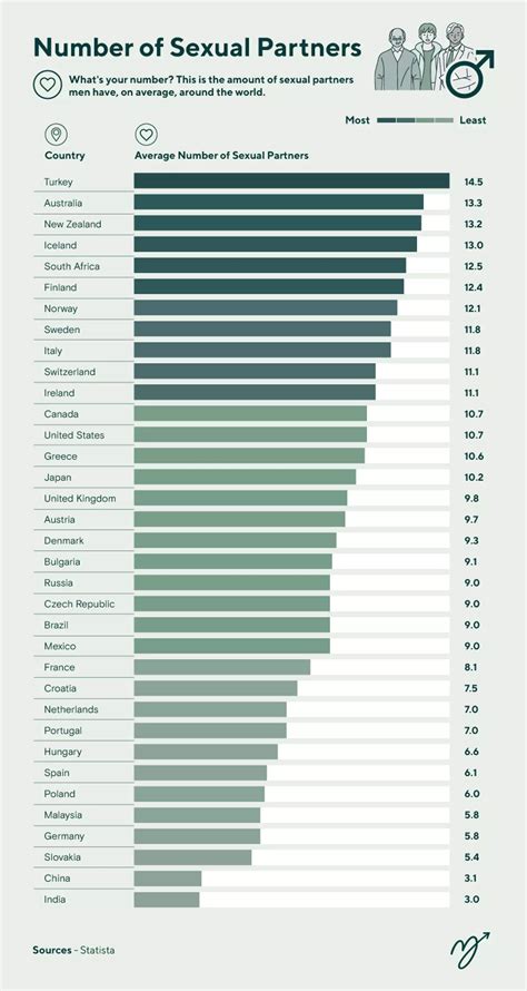 Average Number Of Sexual Partners Uk Men Have Is Revealed