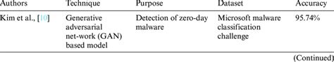 Summary Of Sample Existing Techniques For Malware Detection Download