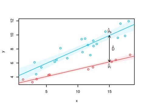 confidence interval for difference between regression lines cross