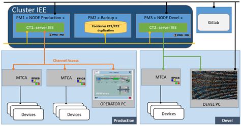 Development And Production Environment Download Scientific Diagram