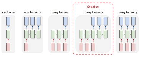 Deep Learning Seq2seq Sequence To Sequence