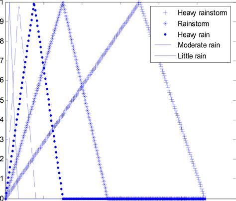 Membership Function Curves Of Meteorological Fuzzy Variable Output
