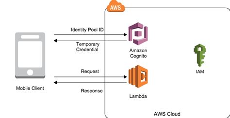 Aws Lambdaをiosアプリから直接叩く Lambda Qiita
