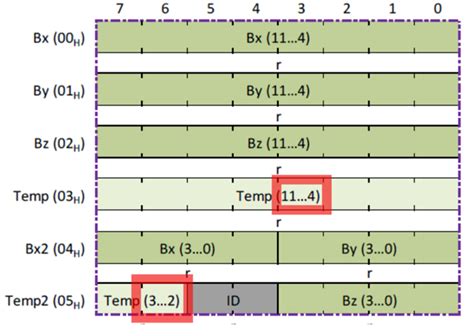 Xensiv™ 3d Hall Magnetic Sensors Frequently Asked Infineon